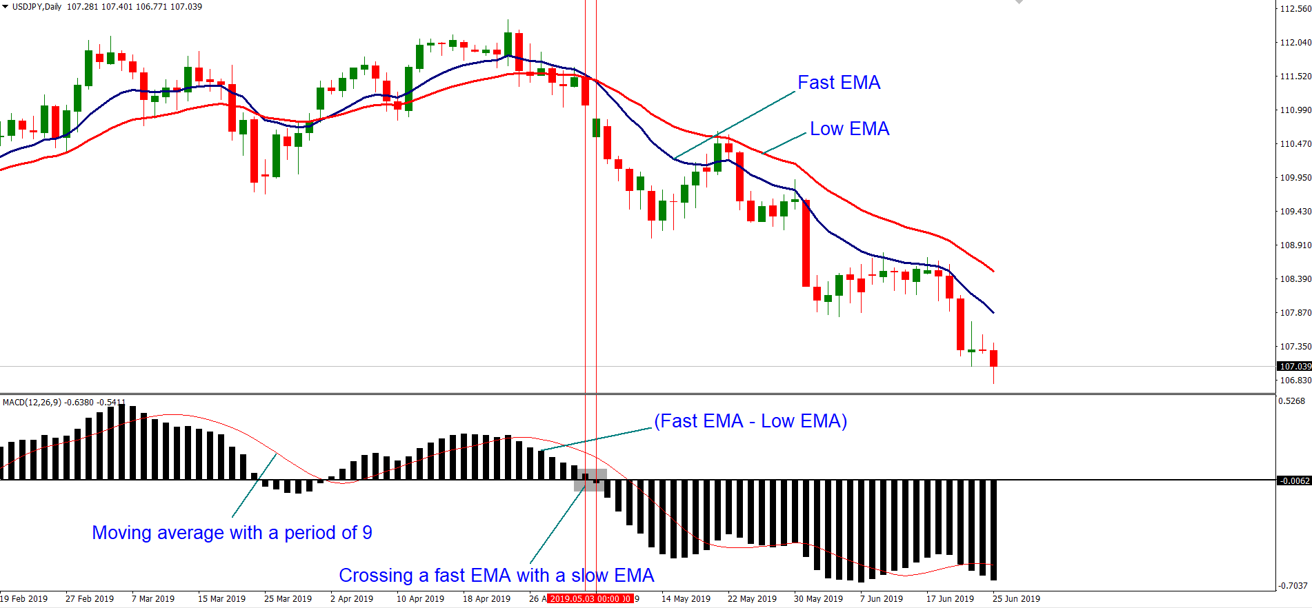 Indicador MACD: configuración, comercio, divergencia - R Blog ES ...