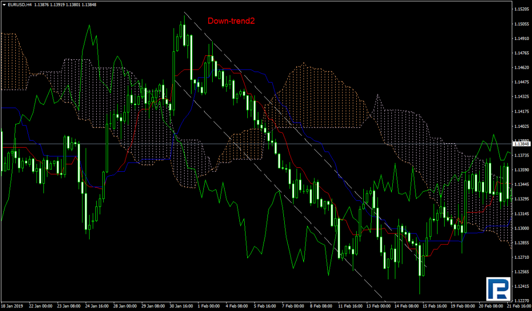 ¿Cómo usar Ichimoku Kinko Hyo? Guía definitiva - R Blog ES - RoboForex