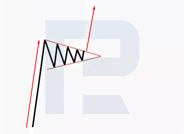 La Bandera y Banderines en el Trading: Un Análisis Detallado - R Blog ES - RoboForex