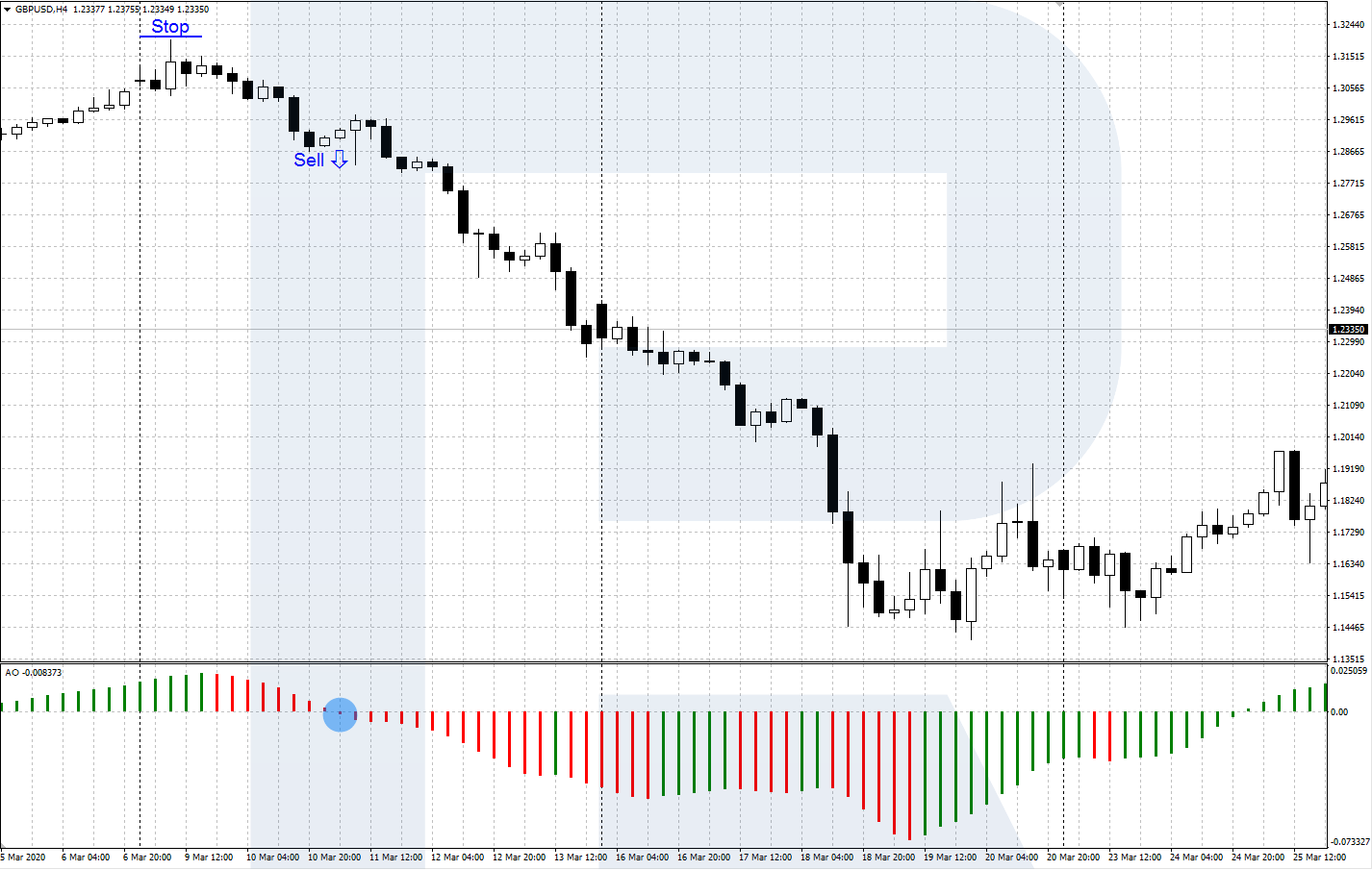 Cómo utilizar Awesome Oscillator en el comercio: señales principales ...