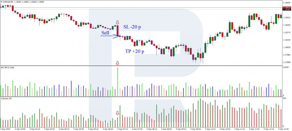 El indicador MFI: peculiaridades y estrategias comerciales - R Blog ES - RoboForex