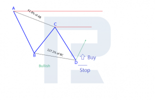 Cómo Operar con el Patrón ABCD en Trading - R Blog ES - RoboForex