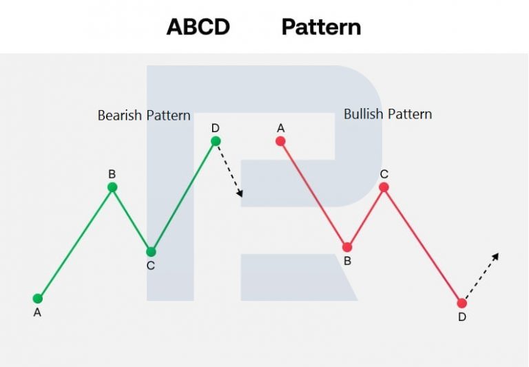 7 patrones armónicos que dominan el mundo del trading - R Blog ES - RoboForex