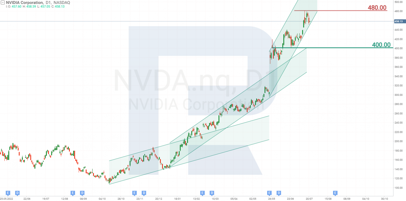 Análisis de las acciones de NVIDIA y Teradyne: los efectos de las ...