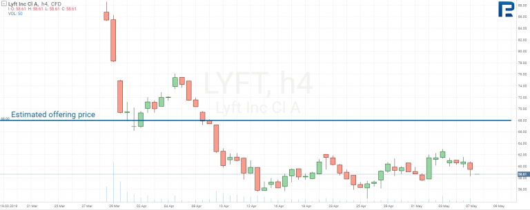 Uber IPO: What's the Price? - R Blog - RoboForex
