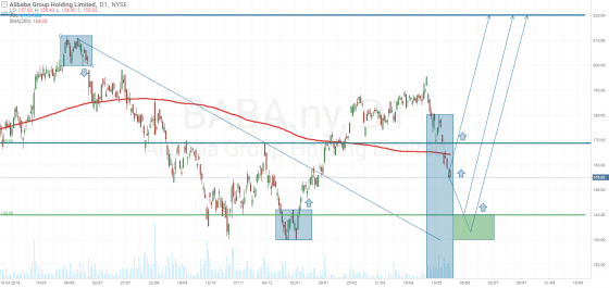 Alibaba, Inc.: The Best Option in a Bearish Market - R Blog - RoboForex