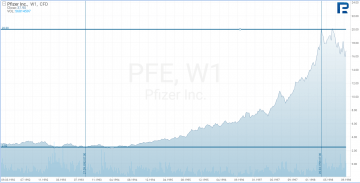 Pfizer Stocks Decline by 10%. Are They Worth Buying? - R Blog - RoboForex
