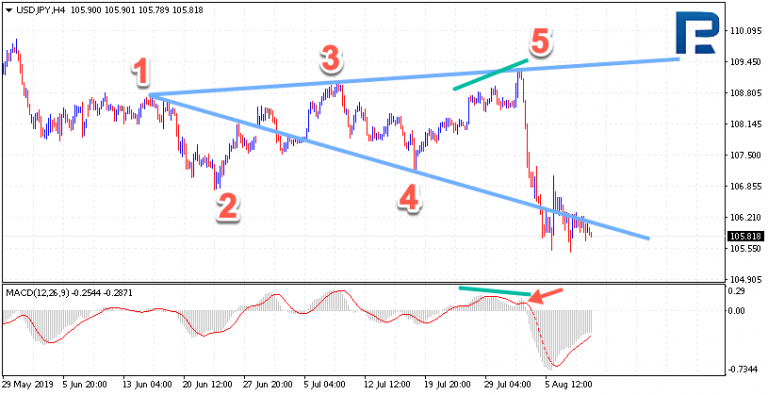 The Wolfe Waves: Description and Trading Strategy - R Blog - RoboForex
