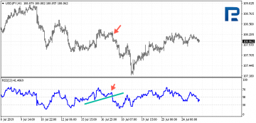 RSI Indicator: Description, Trading Strategies, Combining with Other ...