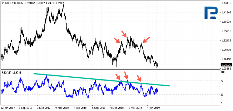 RSI Indicator: Description, Trading Strategies, Combining with Other ...