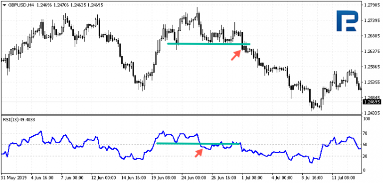 RSI Indicator: Description, Trading Strategies, Combining with Other ... RSI Indicator: Description, Trading Strategies, Combining with Other ...