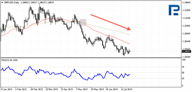RSI Indicator: Description, Trading Strategies, Combining with Other ... RSI Indicator: Description, Trading Strategies, Combining with Other ...