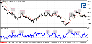 RSI Indicator: Description, Trading Strategies, Combining with Other ...