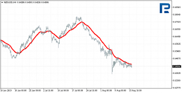 How to Use Moving Average Indicator: Description and Trading - R Blog ...