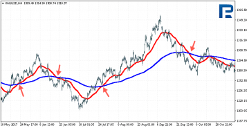 How to Use Moving Average Indicator: Description and Trading - R Blog ...