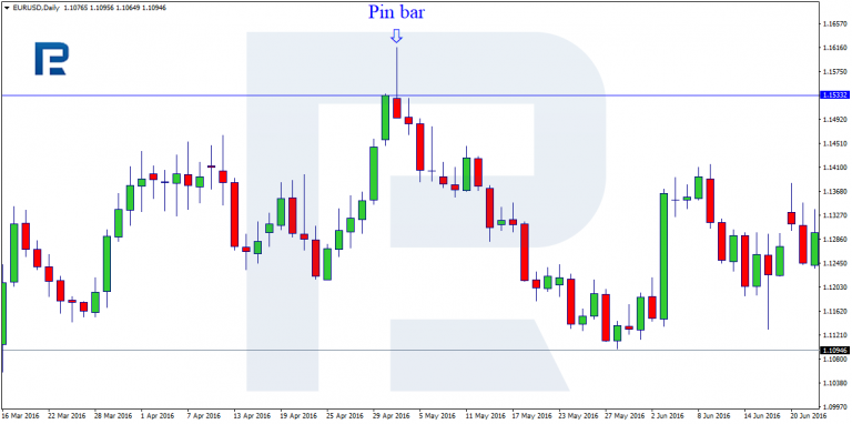How to Trade Pin Bars: Forex Strategy Review - R Blog - RoboForex