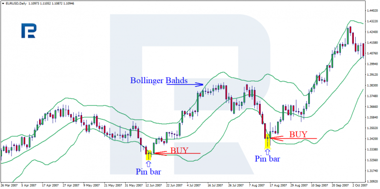 How to Trade Pin Bars: Forex Strategy Review - R Blog - RoboForex