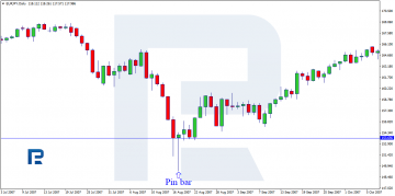 How to Trade Pin Bars: Forex Strategy Review - R Blog - RoboForex