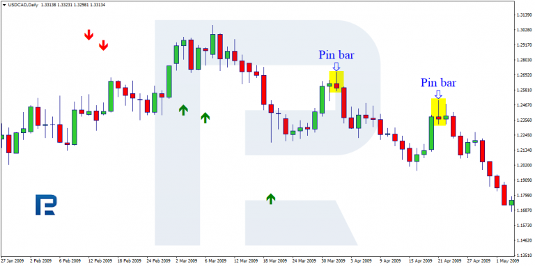 How to Trade Pin Bars: Forex Strategy Review - R Blog - RoboForex