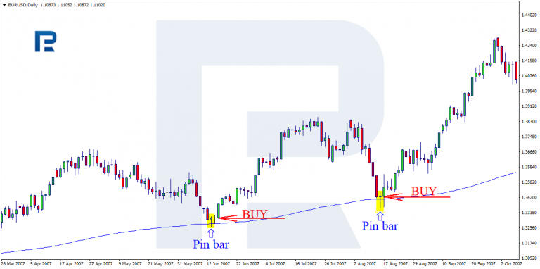 How to Trade Pin Bars: Forex Strategy Review - R Blog - RoboForex