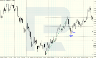 What are Fibonacci Levels? How to Use Them on Forex? - R Blog - RoboForex