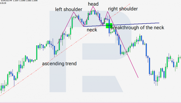 How to Trade with Head and Shoulders Pattern - R Blog - RoboForex