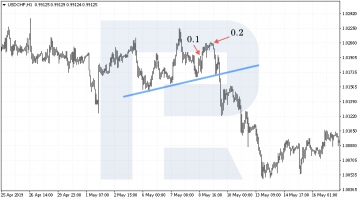 Martingale on Forex. How Does It Work? - R Blog - RoboForex