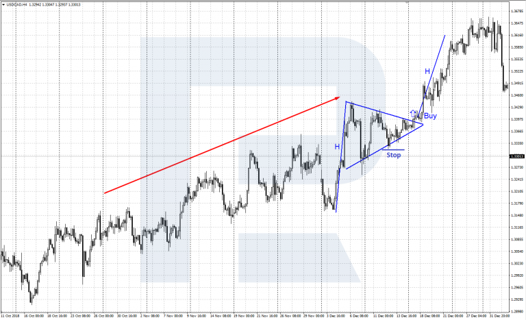 The Flag and Pennant Patterns: Trading Details - R Blog - RoboForex