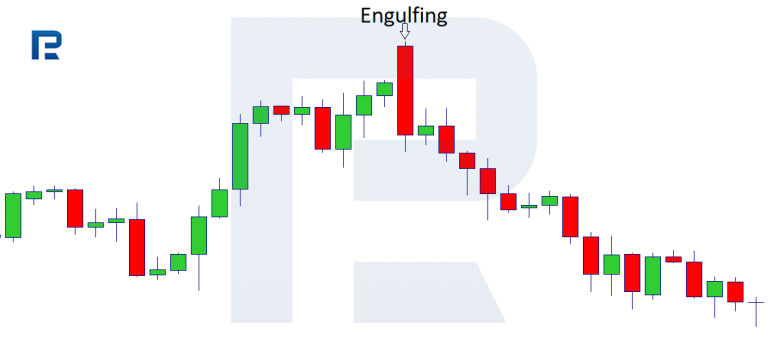 Candlestick Analysis: 24 Main Candlestick Patterns - R Blog - RoboForex