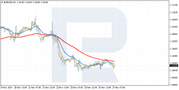 Testing the Strategy Three Moving Averages - R Blog - RoboForex