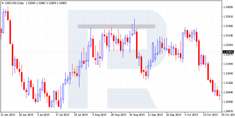 False Breakouts on Financial Markets: How to Detect and Use? - R Blog ...