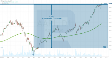Top Most Profitable Stocks in 2019 - R Blog - RoboForex