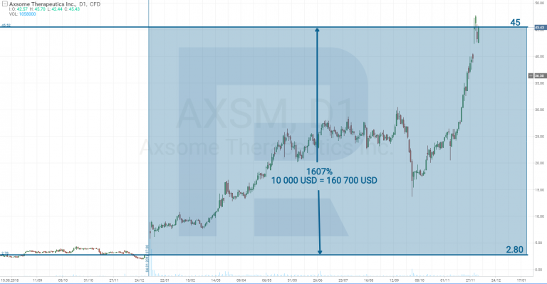 Top Most Profitable Stocks in 2019 - R Blog - RoboForex