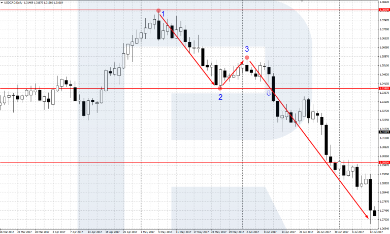 Trading the Ross Hook Pattern – Trading Patterns 1-2-3