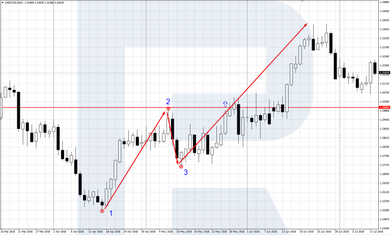 Trading the Ross Hook Pattern – Trading Patterns 1-2-3