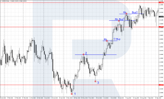 Trading the Ross Hook Pattern – Trading Patterns 1-2-3