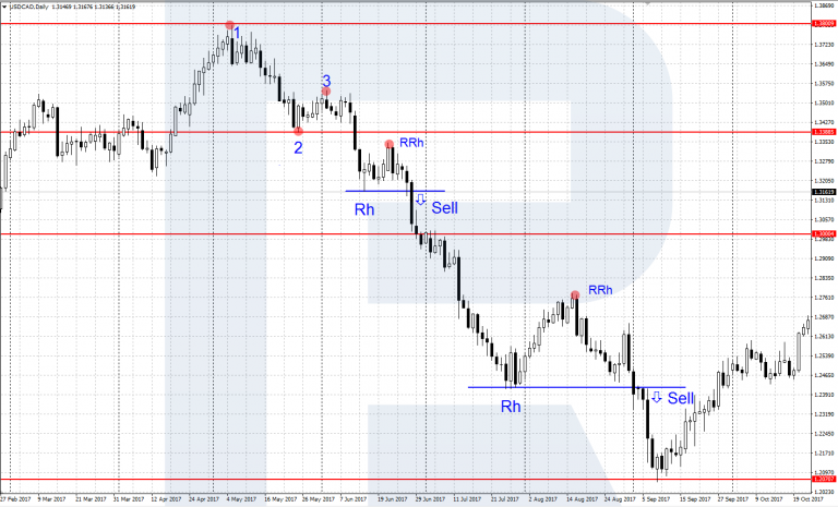 Trading the Ross Hook Pattern – Trading Patterns 1-2-3