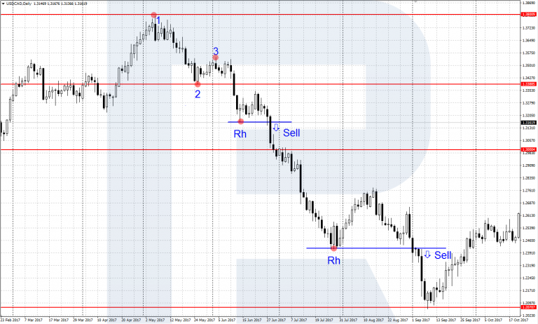 Trading the Ross Hook Pattern – Trading Patterns 1-2-3
