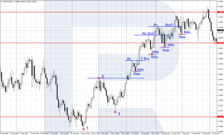 Trading the Ross Hook Pattern – Trading Patterns 1-2-3