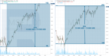 Top Most Profitable Stocks in 2019 - R Blog - RoboForex