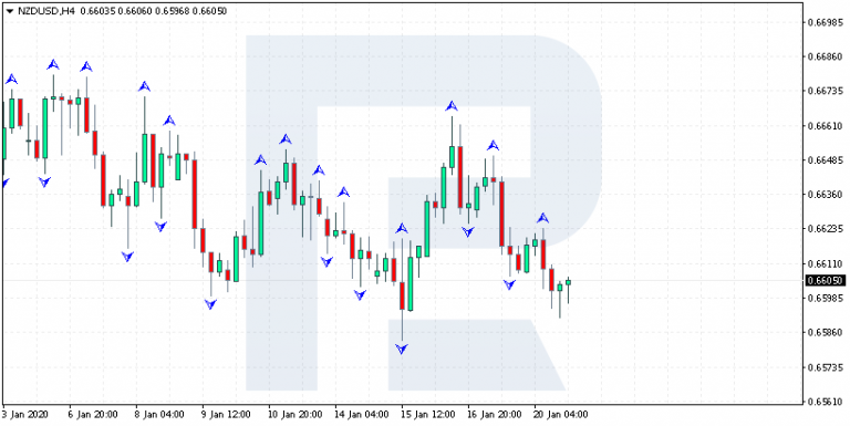 How Does The Fractals Indicator Work Description Settings R Blog Roboforex