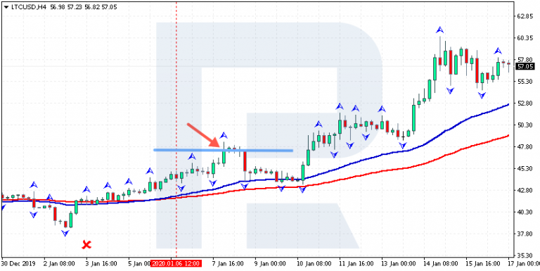 How Does the Fractals Indicator Work: Description, Settings - R Blog ...