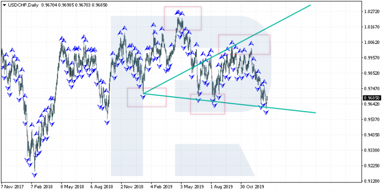 How Does the Fractals Indicator Work: Description, Settings - R Blog ...