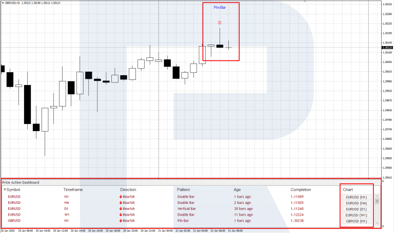 How to Trade Price Action Patterns: Describing a Trading Strategy