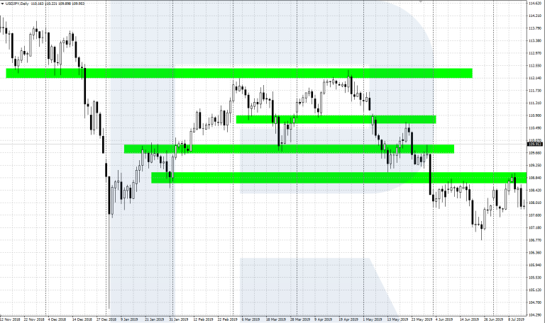 How to Trade Price Action Patterns: Describing a Trading Strategy