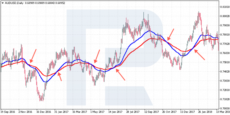 How to Catch a Trend Reversal? 5 Detection Strategies - R Blog - RoboForex