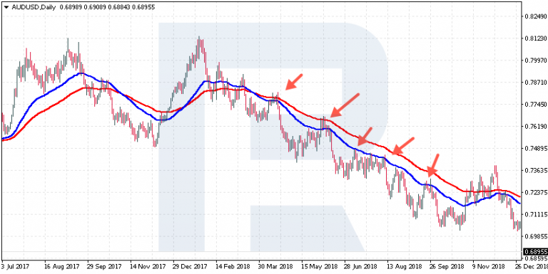 How to Catch a Trend Reversal? 5 Detection Strategies - R Blog - RoboForex