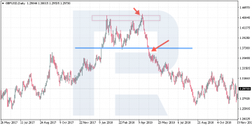 How to Catch a Trend Reversal? 5 Detection Strategies - R Blog - RoboForex