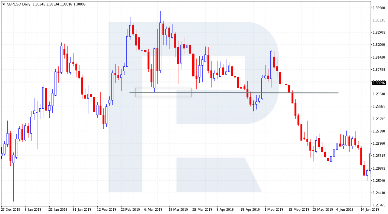How to Trade Support and Resistance Levels - R Blog - RoboForex