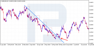 How to Trade Trend Lines on Forex? - R Blog - RoboForex